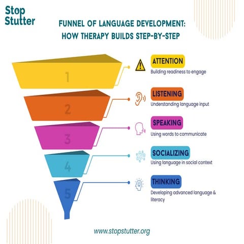 Funnel of Language Development How Therapy Builds Step by Step | PDF