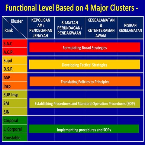 Funtional level based on 4 major clusters | PPT | Law