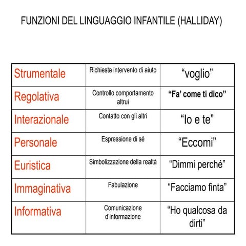 Funzioni linguaggio bambino halliday | PPT