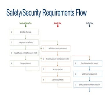 Functional Safety and Security process alignment | PPTX