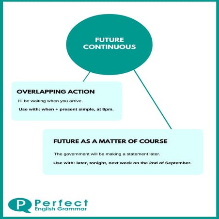 Future continuous-infographic | PDF