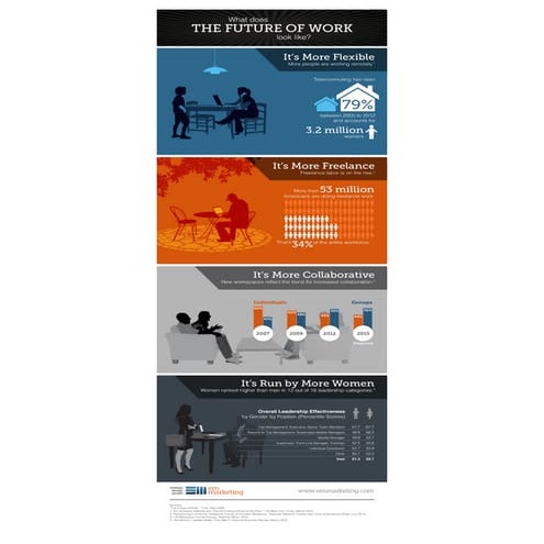 Future of Work: Infographic | PDF