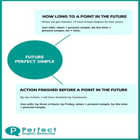 Future perfect-infographic | PDF