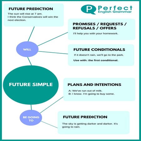 Future simple-infographic | PDF