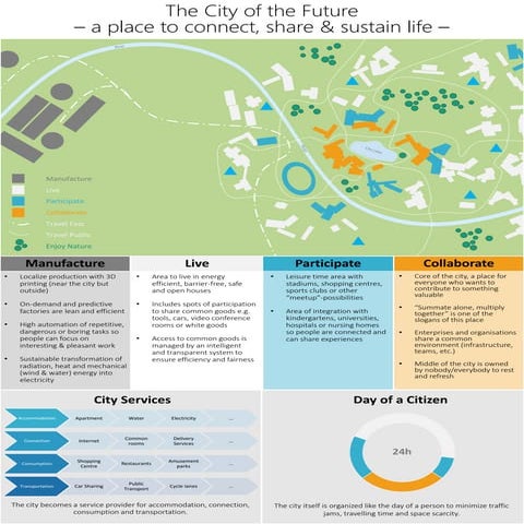 The city of the future. | PPTX