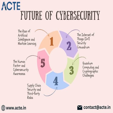 Future of Cybersecurity - ACTE TEchnologies.pdf