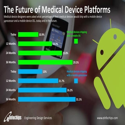 Future of Medical Device Platforms Infographic | PDF