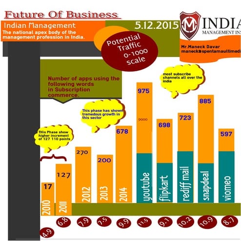 Future of subscription business | PDF