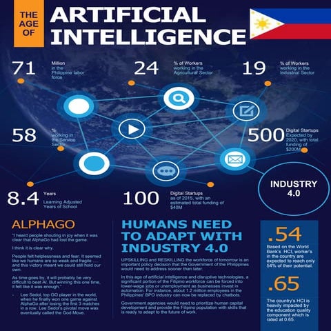 Future of Work Final Project - Age of AI in the Philippines | PPTX