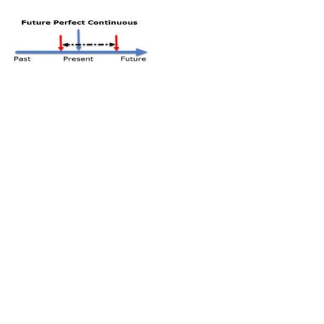 A visual of the Future Perfect Continuous tense in English | PDF