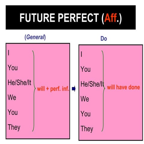 Future Perfect Forms | PDF