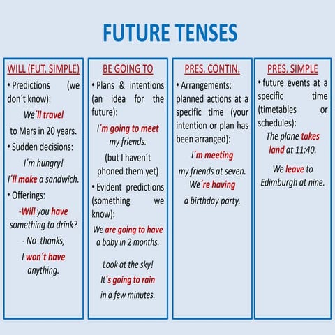 Future tenses | PPTX