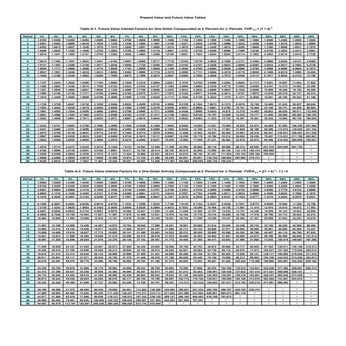 Present Value and Future Value Tables | PDF