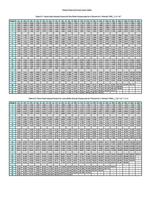 Tabel nilai uang (FVIF,FVIFA, PVIF, PVIFA) | DOCX