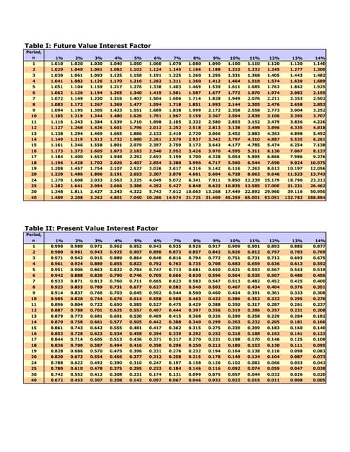PV, FV, & Annuity tables | PDF