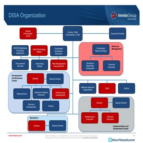 Market Intelligence Briefing: The DOD FY16 Federal Budget | PPT