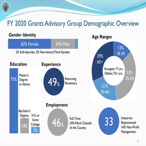 FY 2020 Grants Advisory Group Demographic Overview | PPT