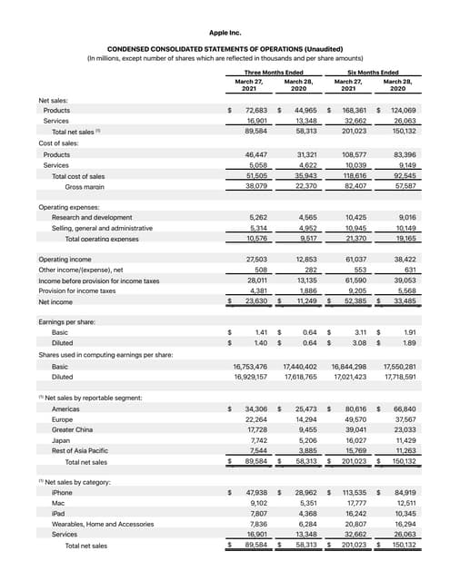 Income statement-campbell | PDF