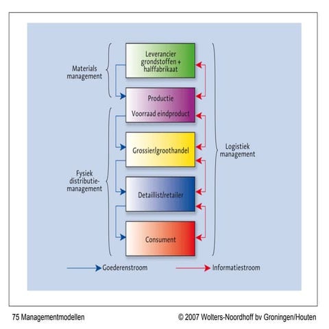 Fysieke Distributie | PPT