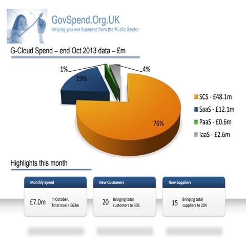 G cloud stats - 2013-10 - data as at 27th Nov | PPTX
