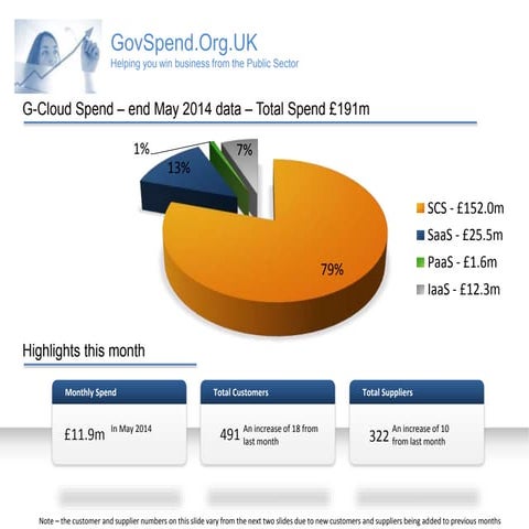 G cloud spend statistics - 2014-05 | PPT