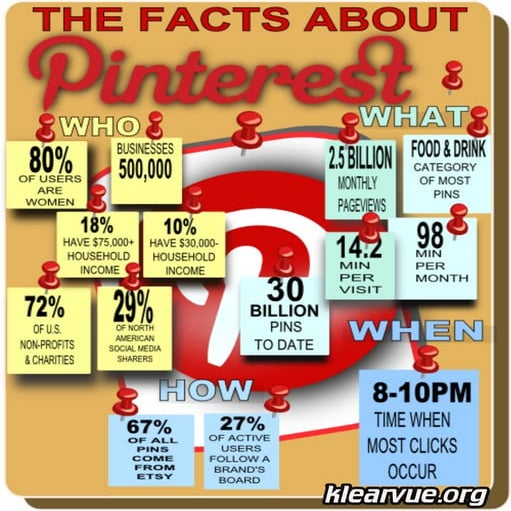 The Facts About Pinterest | PDF
