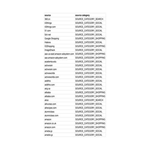 GA4 Source Categories | PPT