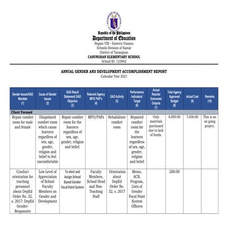 GAD-ACCOMPLISHMENT-REPORT SCHOOL DOCUMEN | DOCX