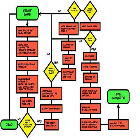Game flow chart | PDF