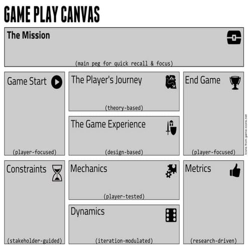 Game Play Canvas or Gameplay Canvas | PDF