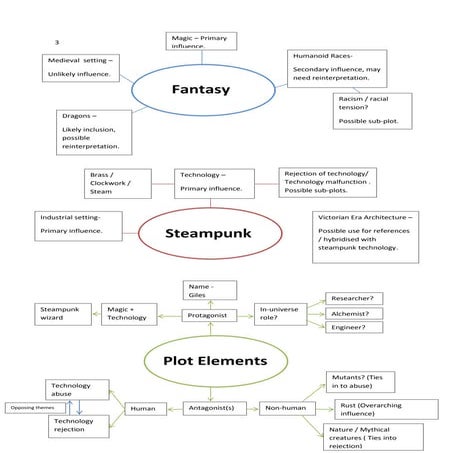 Game setting mind map | DOCX