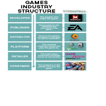 Games industry structure | PDF