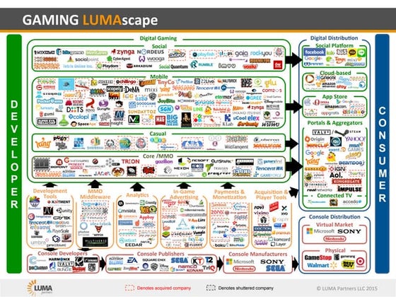 Luma scape ecosystem | PPTX