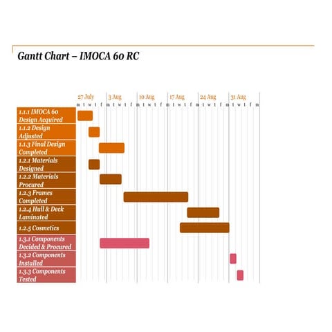 Gantt chart | PPT