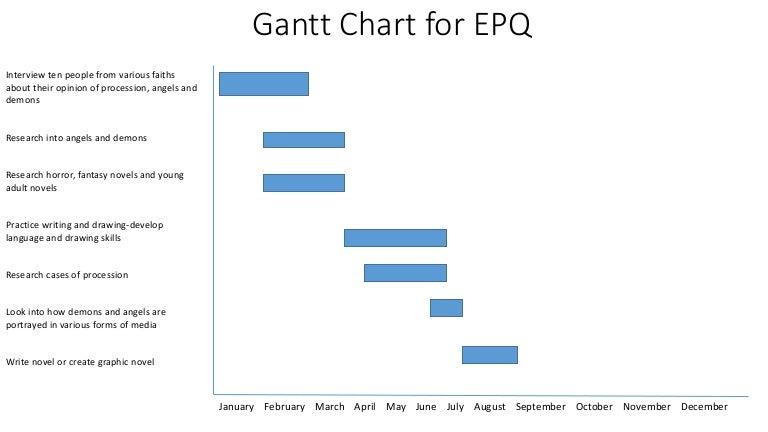 Gantt chart for epq