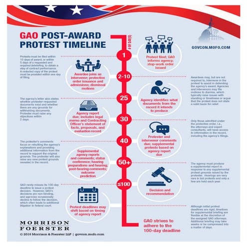 GAO Post-Award Protest Timeline | PDF