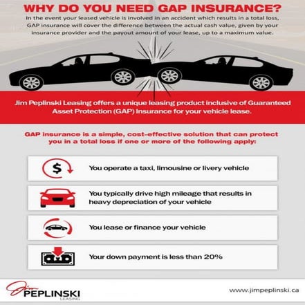 Why do You Need Gap Insurance? | PDF