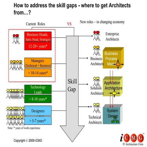 Architects skill gap analysis | PPTX