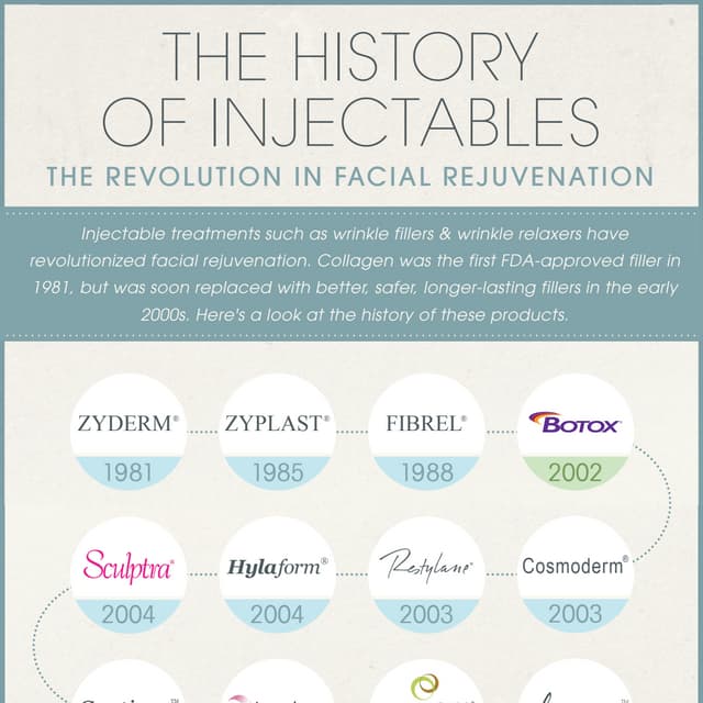 The History of Injectables | PDF