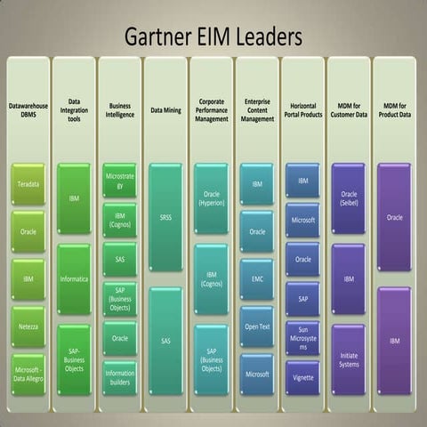 Gartner Quadrants 2008 | PPTX