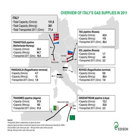 Overview of Italy's gas supplies in 2011 (.pdf) | PPT