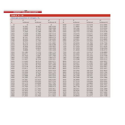 Gases Properties Tables.pdf mechanical e | PDF