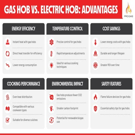 Gas Hob Vs Electric Hob Advantages | PPT