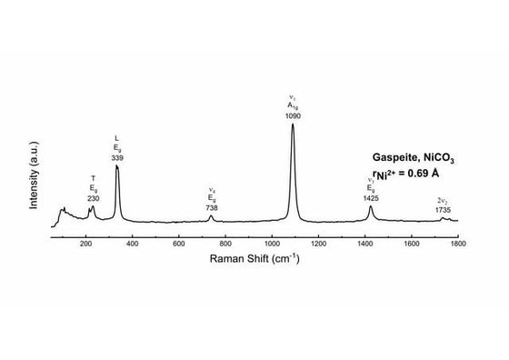 Smithsonite Raman spectrum | PPT
