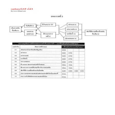 เฉลย Gat 52 | PDF
