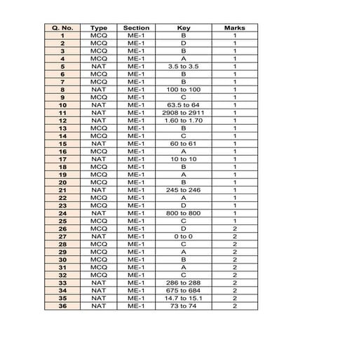 Gate 2017 solutions | PDF