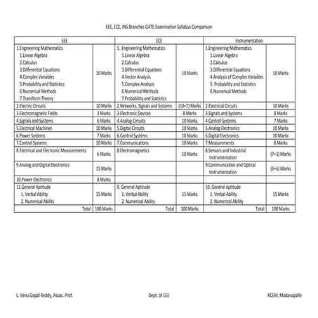 Gate weightage | PPT