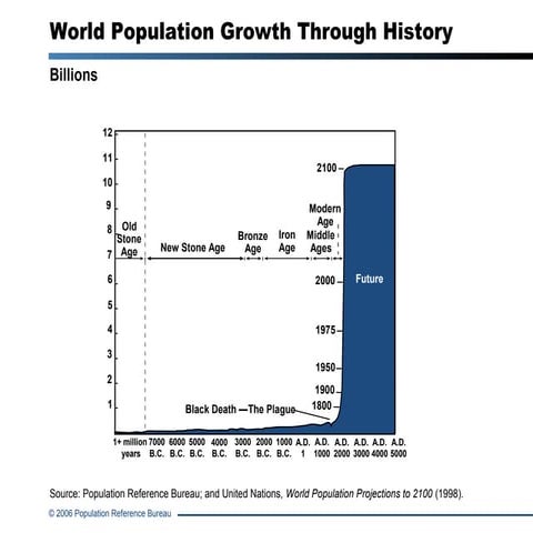 populacion de el mundo | PPT
