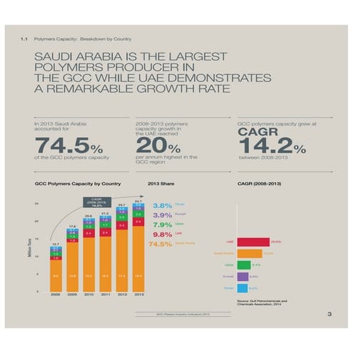 GCC polymers production by country | PDF
