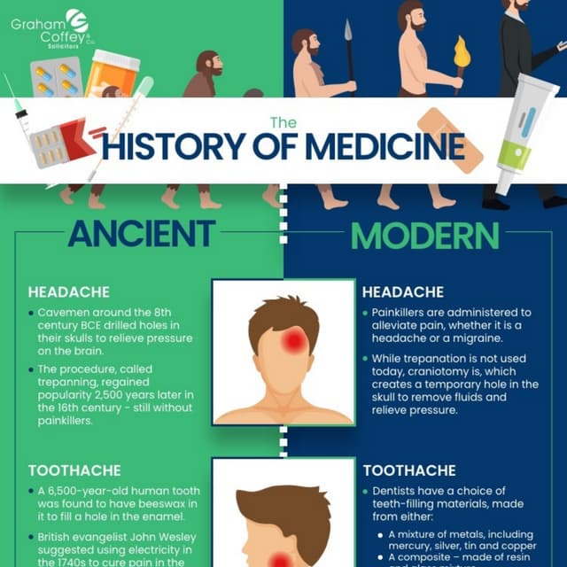The History of Medicine | PDF